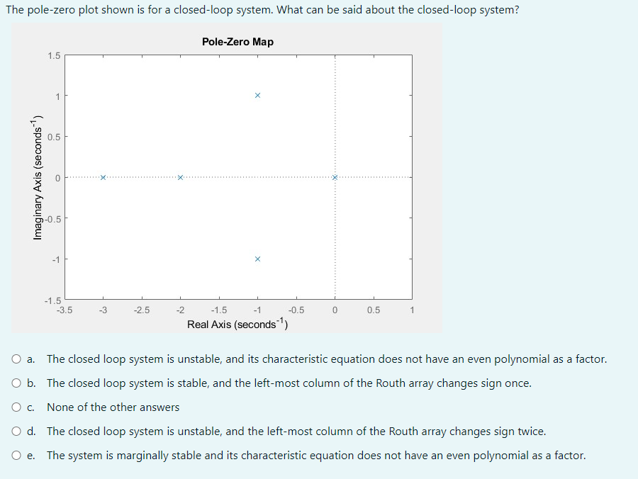 Solved The pole-zero plot shown is for a closed-loop system. | Chegg.com