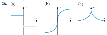 Solved Sketch the graph of the derivative of the function | Chegg.com