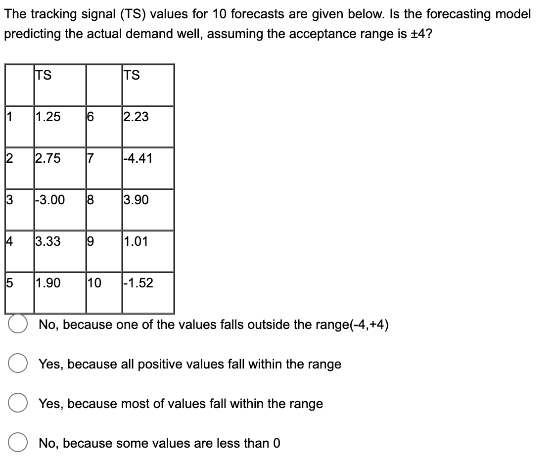 Solved The Tracking Signal Ts Values For 10 Forecasts Are