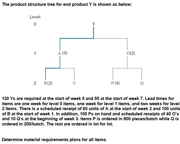 Solved The product structure tree for end product Y is shown | Chegg.com