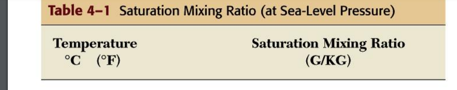 Solved Table 4-1 Saturation Mixing Ratio (at Sea-Level | Chegg.com