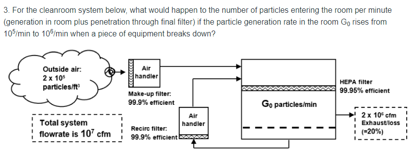 Solved 3. For the cleanroom system below, what would happen | Chegg.com