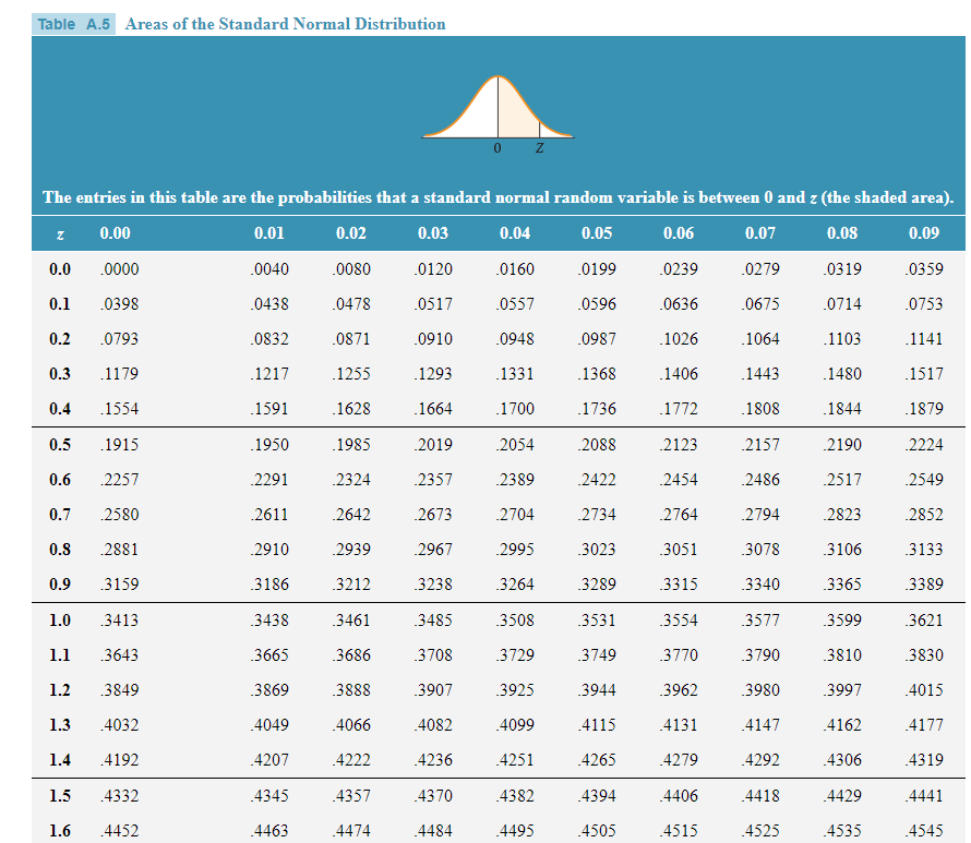 Solved you can use any standard normal distrubution table, | Chegg.com