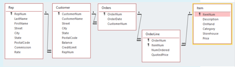 Solved J- Customer 1 Customerum CustomerName Street Orders 1 | Chegg.com