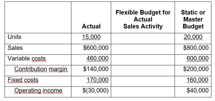Solved (1) Prepare the Flexible Budget, showing the | Chegg.com