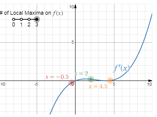 Solved Consider the graph of \\( f^{\\prime}(x) \\) shown | Chegg.com