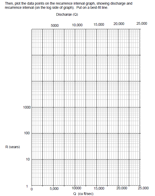 To calculate the recurrence interval of any stream, | Chegg.com