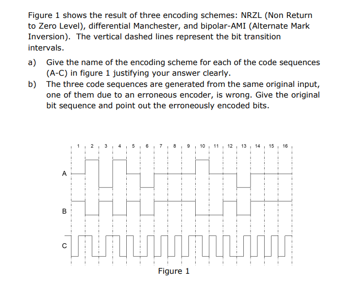Solved Figure 1 shows the result of three encoding schemes: | Chegg.com