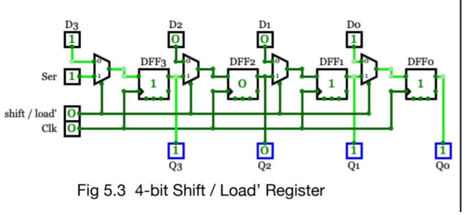 Solved Exercise 5.3 - Serial Adder The block diagram of a | Chegg.com