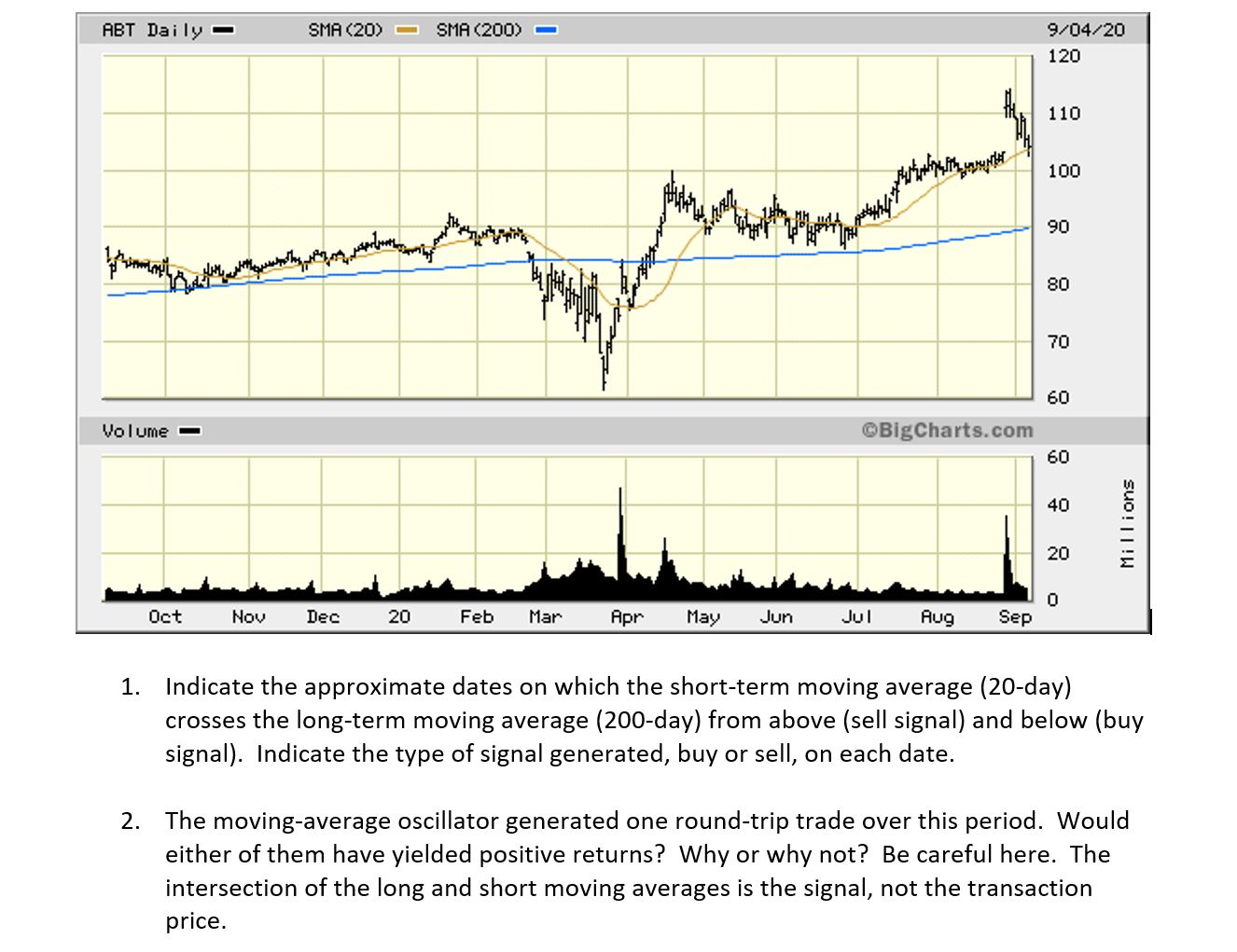 Solved ABT Daily SMA (20) SMA (200) 9/04/20 120 110 | Chegg.com