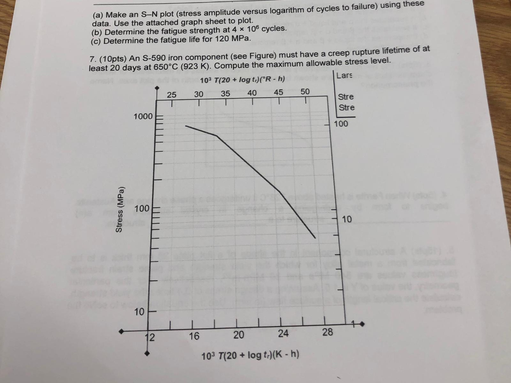 (a) Make an S-N plot (stress amplitude versus | Chegg.com