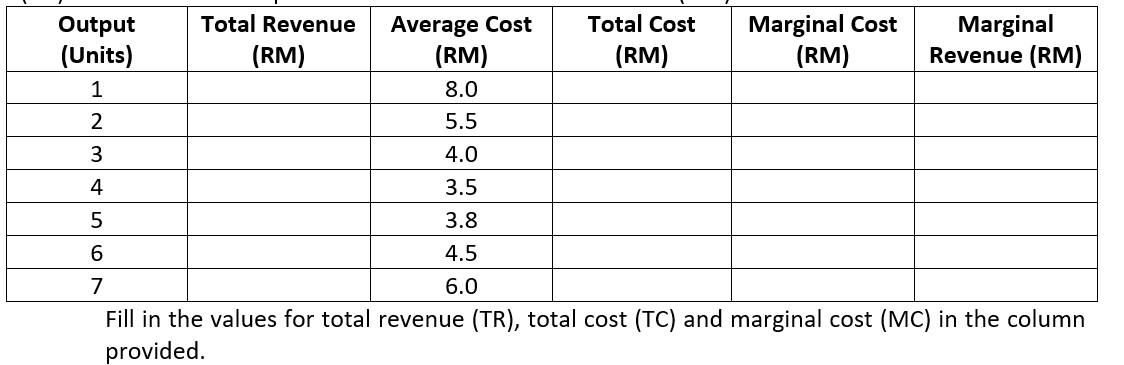 Solved The table below shows the average cost (AC) for a | Chegg.com