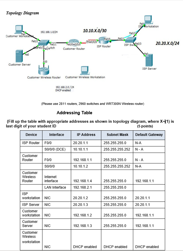 Solved Topology Diagram Fao ISP Workstation 10.10.x.0/30 | Chegg.com