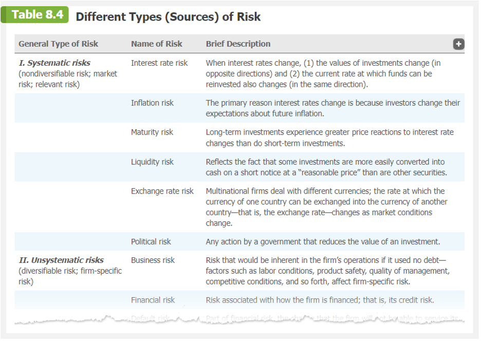 Solved Analyze the types of risks outlined in Table 8.4 in | Chegg.com