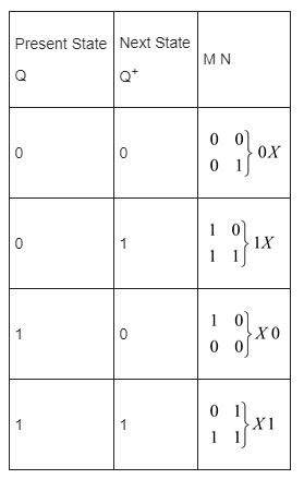 Solved This is the next-state table. Using this table how to | Chegg.com