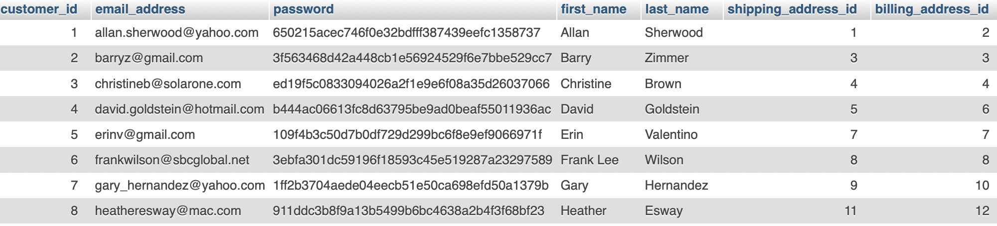 Solved Using SQL, Create a view named customer_addresses | Chegg.com