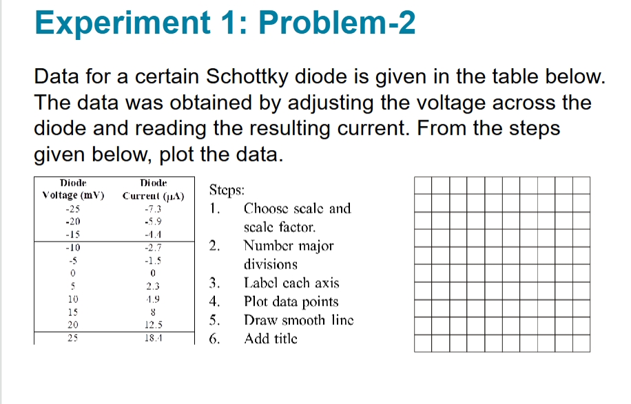 Experiment 1: Problem-2Data for a certain Schottky | Chegg.com