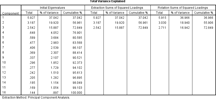 Solved A case-let and the output of exploratory factor | Chegg.com