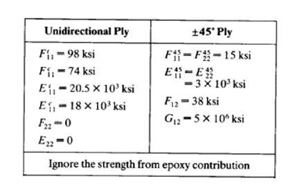 Solved 1. Consider joining two structural elements as shown | Chegg.com