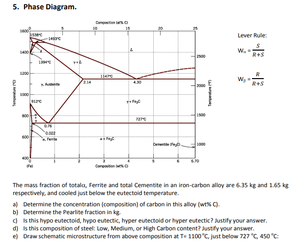 Solved 5. Phase Diagram. Composition (at%C) 10 15 20 25 | Chegg.com
