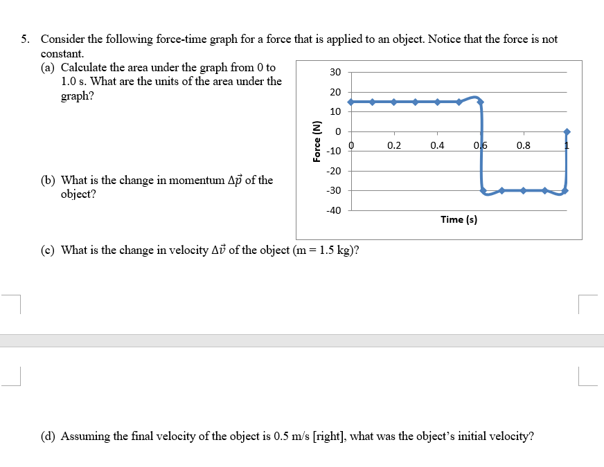Solved 5. Consider the following force-time graph for a | Chegg.com