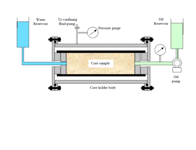 Solved Given the following capillary displacement experiment | Chegg.com