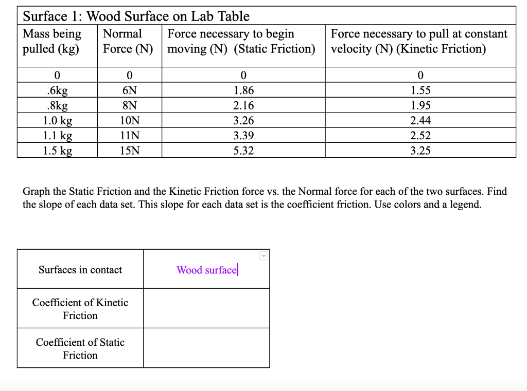 Solved Graph the Static Friction and the Kinetic Friction | Chegg.com