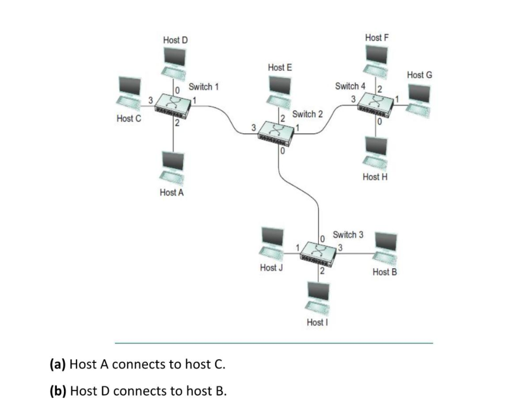 Solved Q2) A. Using the example network given in Figure | Chegg.com