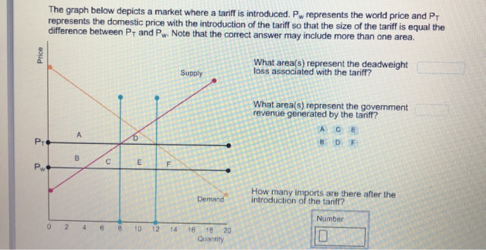 Solved The graph below depicts a market where a tarif is | Chegg.com