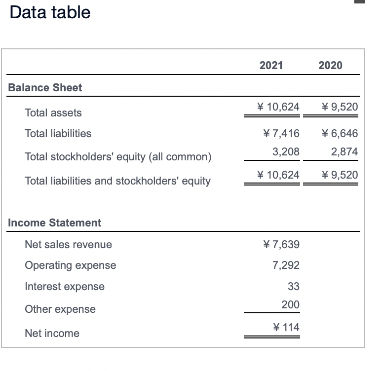 Solved (Click the icon to view the data.) Use the DuPont | Chegg.com