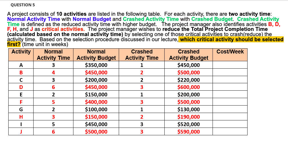Solved A project consists of 10 activities are listed in the | Chegg.com