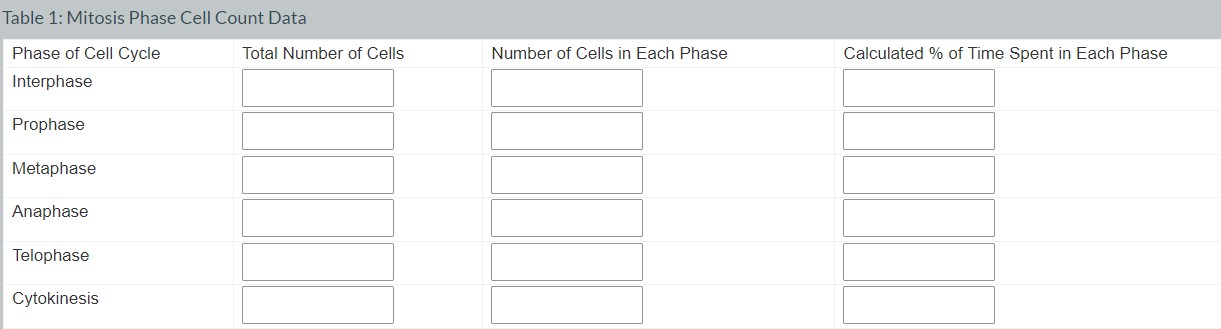 Solved Table 1: Mitosis Phase Cell Count Data | Chegg.com
