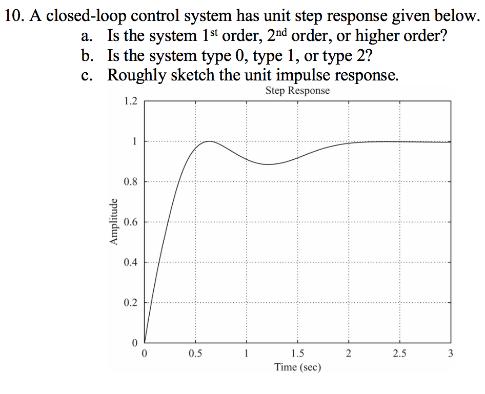 Solved 10. A closed-loop control system has unit step | Chegg.com