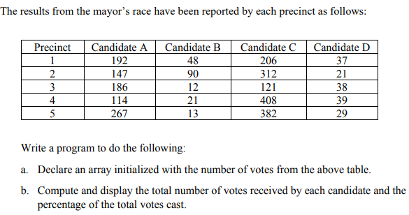 Solved Write a MATLAB function to solve the voting problem | Chegg.com