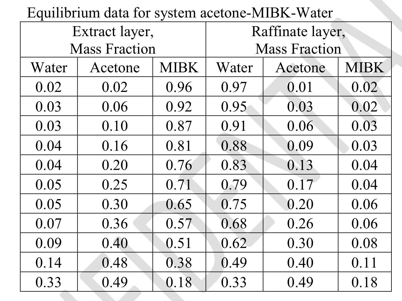 A countercurrent extraction column is used to extract | Chegg.com