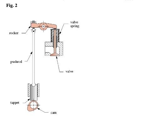 Solved 2. For the drawing of the overhead cam mechanism in | Chegg.com