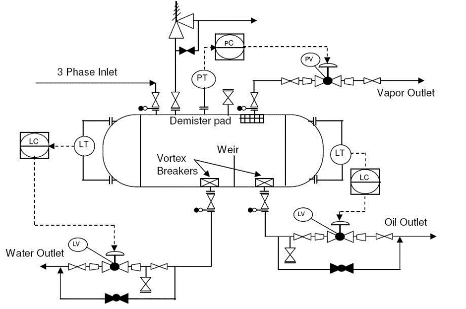 Solved Figure Q.11 below shows a three-phase separator used | Chegg.com
