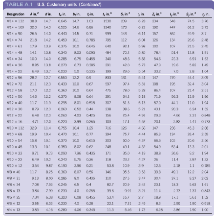 Solved TABLE A.1 U.S. Customary units (Continued) | Chegg.com