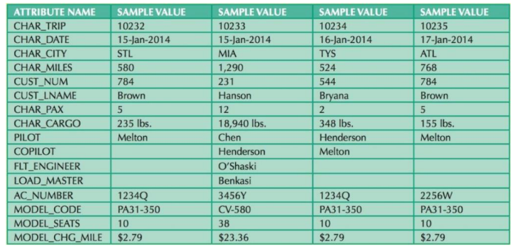 Database Normalization (1-4 NF) Provide crow's foot | Chegg.com