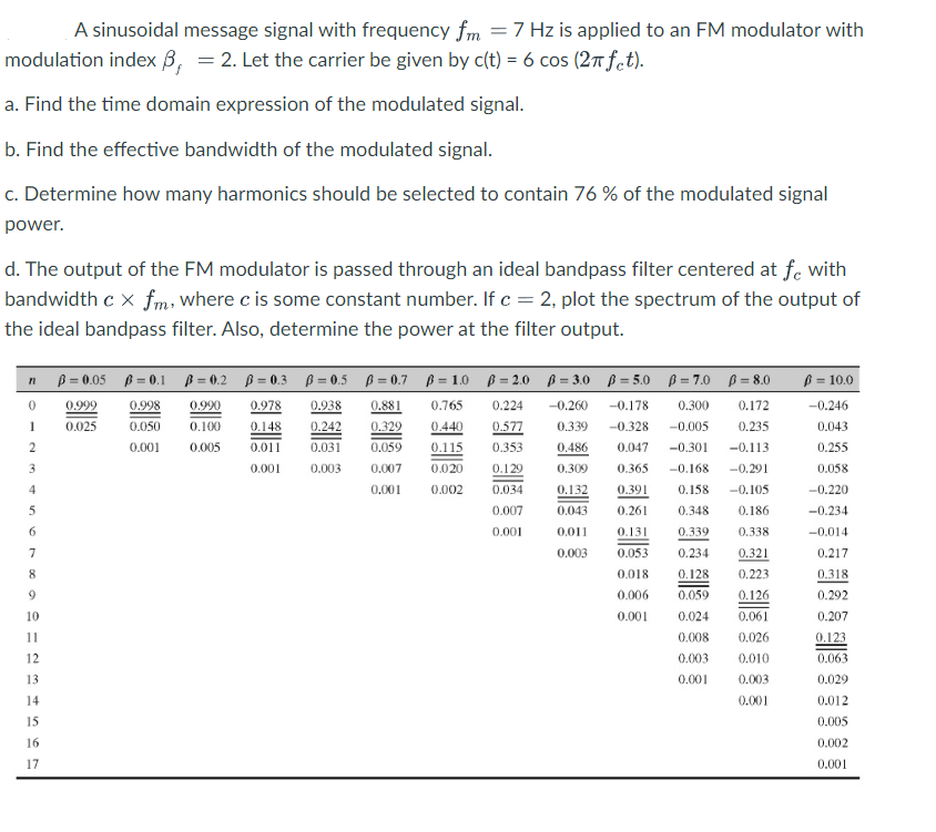 Solved A sinusoidal message signal with frequency fm=7 Hz is | Chegg.com
