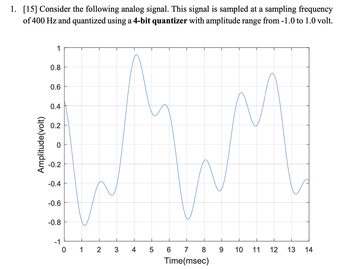 Solved 1. [15] Consider the following analog signal. This | Chegg.com