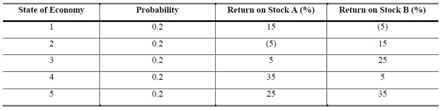 Solved Following are the probability distribution of returns | Chegg.com