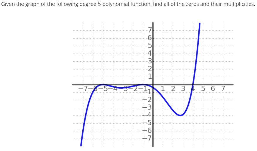 Solved Given the graph of the following degree 5 polynomial | Chegg.com