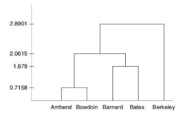 Solved Dendrograms are graphs that show the stages in the | Chegg.com
