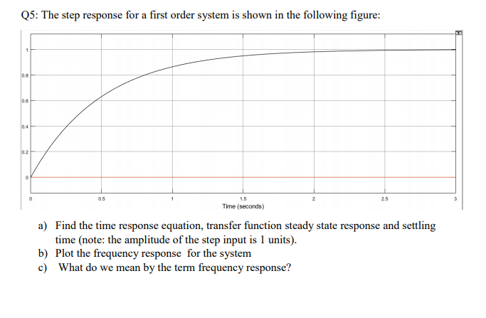 Solved Q5: The step response for a first order system is | Chegg.com