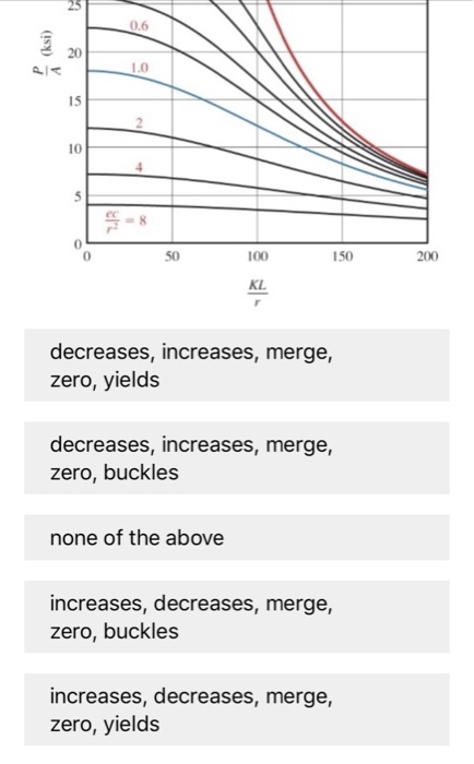 Solved The secant column formula is used to construct design | Chegg.com