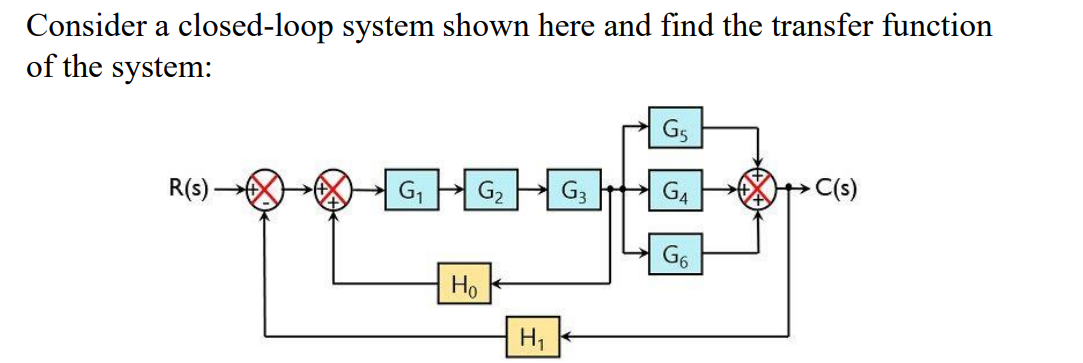 Solved Consider a closed-loop system shown here and find the | Chegg.com
