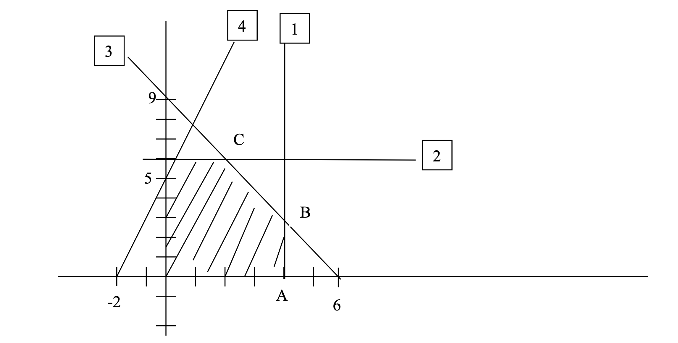 Solved Identify the four constraints from which the above | Chegg.com
