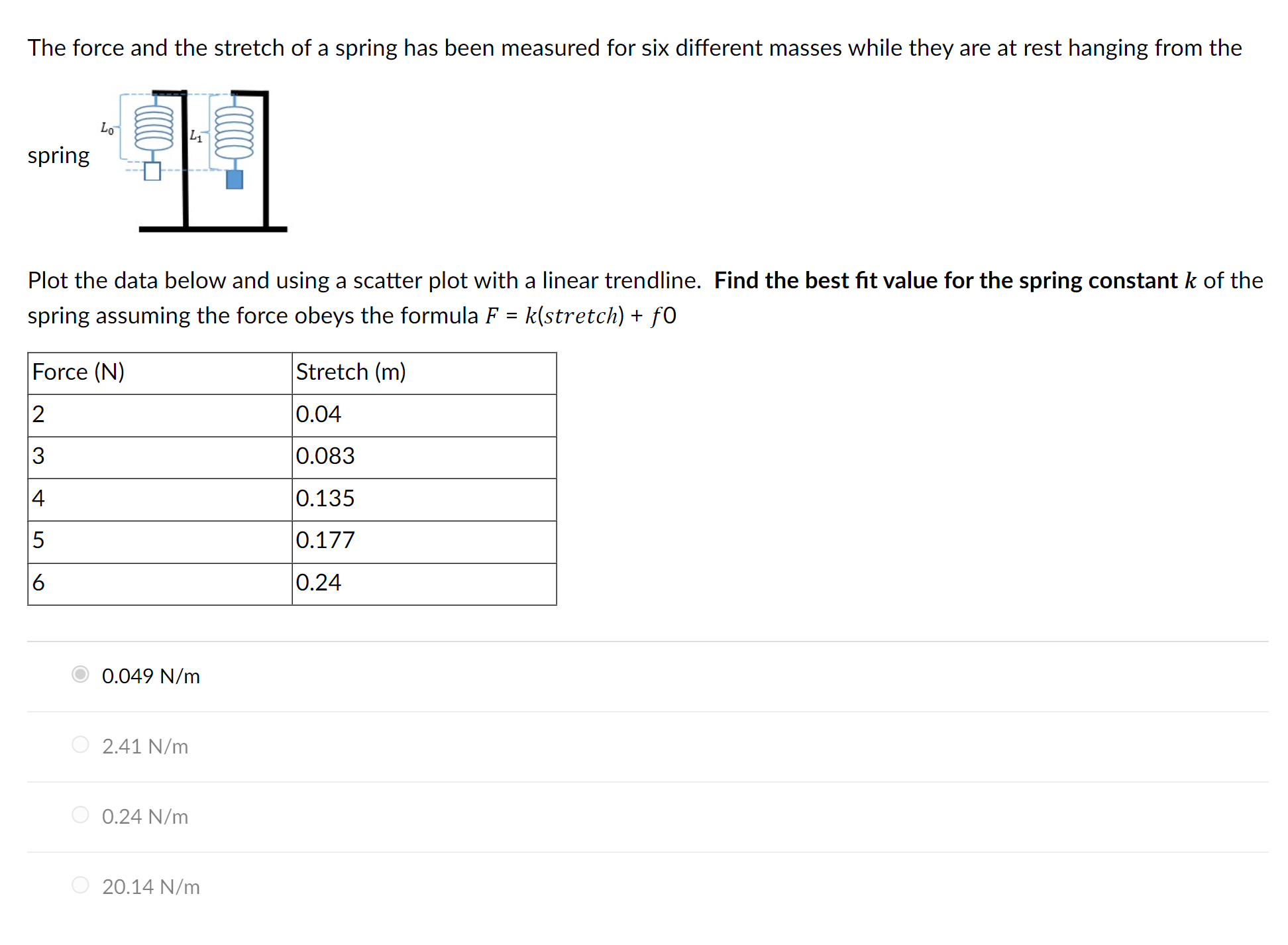 Solved The force and the stretch of a spring has been | Chegg.com