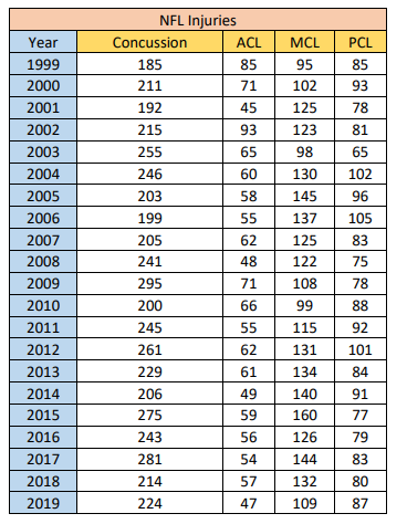 Solved A sample of number of NFL injuries including | Chegg.com